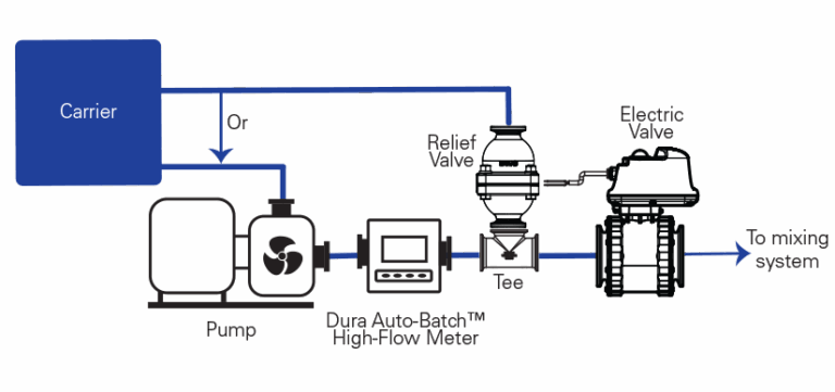 Auto-Batch™ High-Flow Meter System - Dura Products